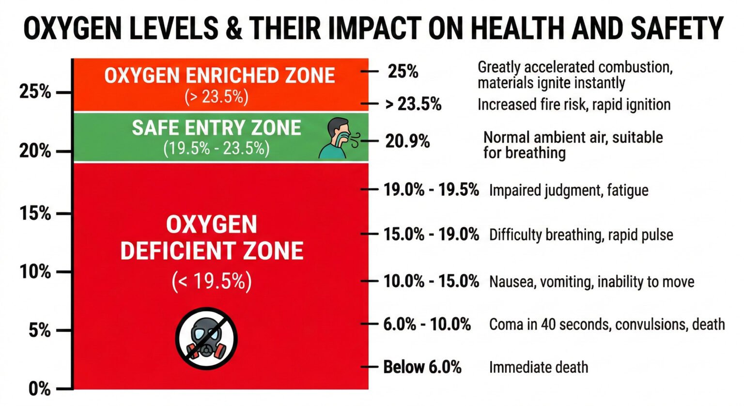 Confined Space Oxygen Levels: Safe Ranges, OSHA Limits & Danger Zones